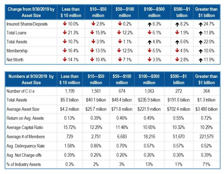 New Credit Union Data is Out and… | BauerFinancial
