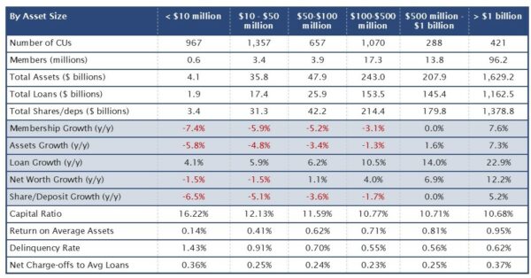 All Credit Union Ratings Updated w/Year-End Data | BauerFinancial