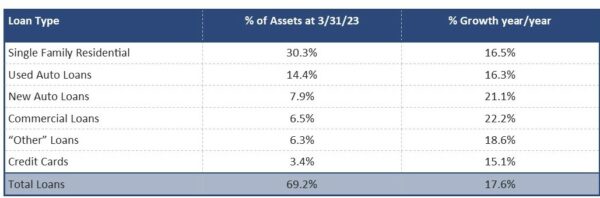 Credit Union Data is all About the Loans | BauerFinancial