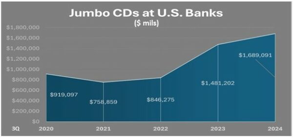 What Will Happen to CD Rates in 2025? | BauerFinancial